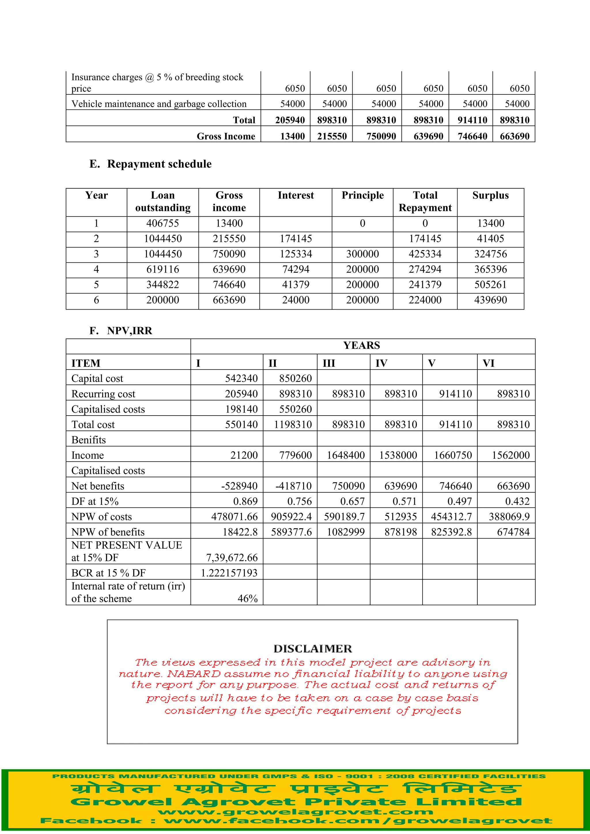 NABARD Pig Farming Project | PDF