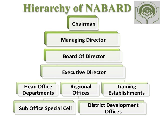 Nabard ppt