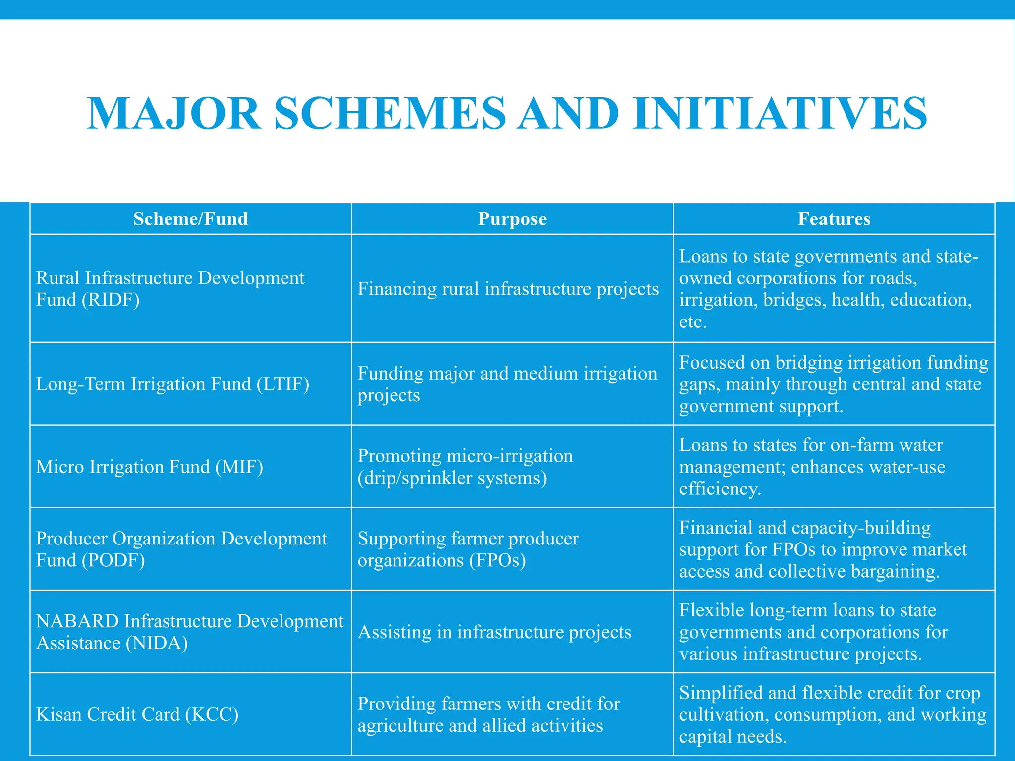 Various schemes of agritech NABARD ppt.pptx
