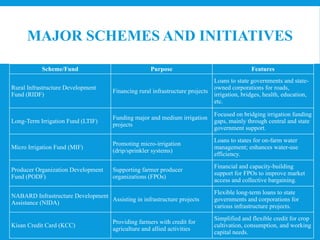 Various schemes of agritech NABARD ppt.pptx