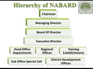 NABARD ppt by RAMDENI RATHNAKAR | PPTX