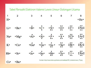 Struktur Lewis | PPTX