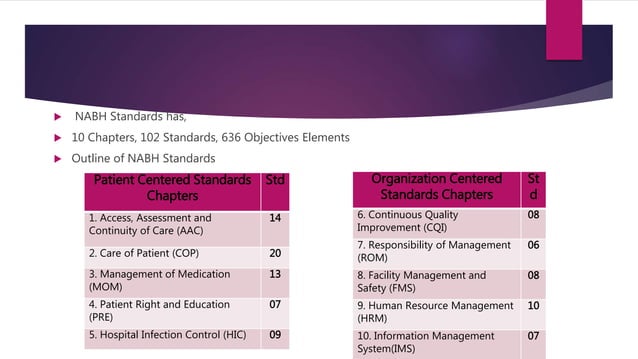 NABH | PPTX | Healthcare Industry | Industries