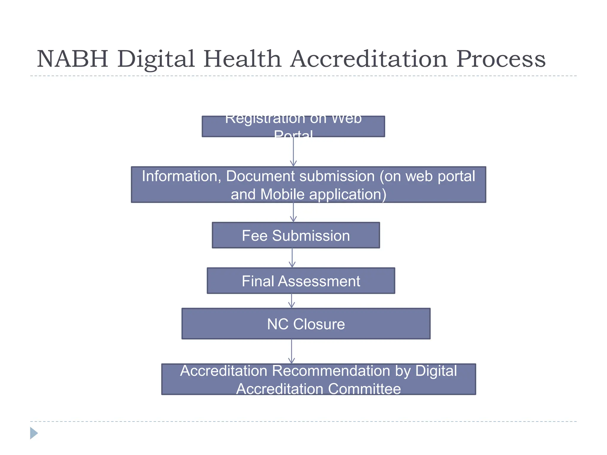 NABH - Digital Health Standards 2023 .pptx