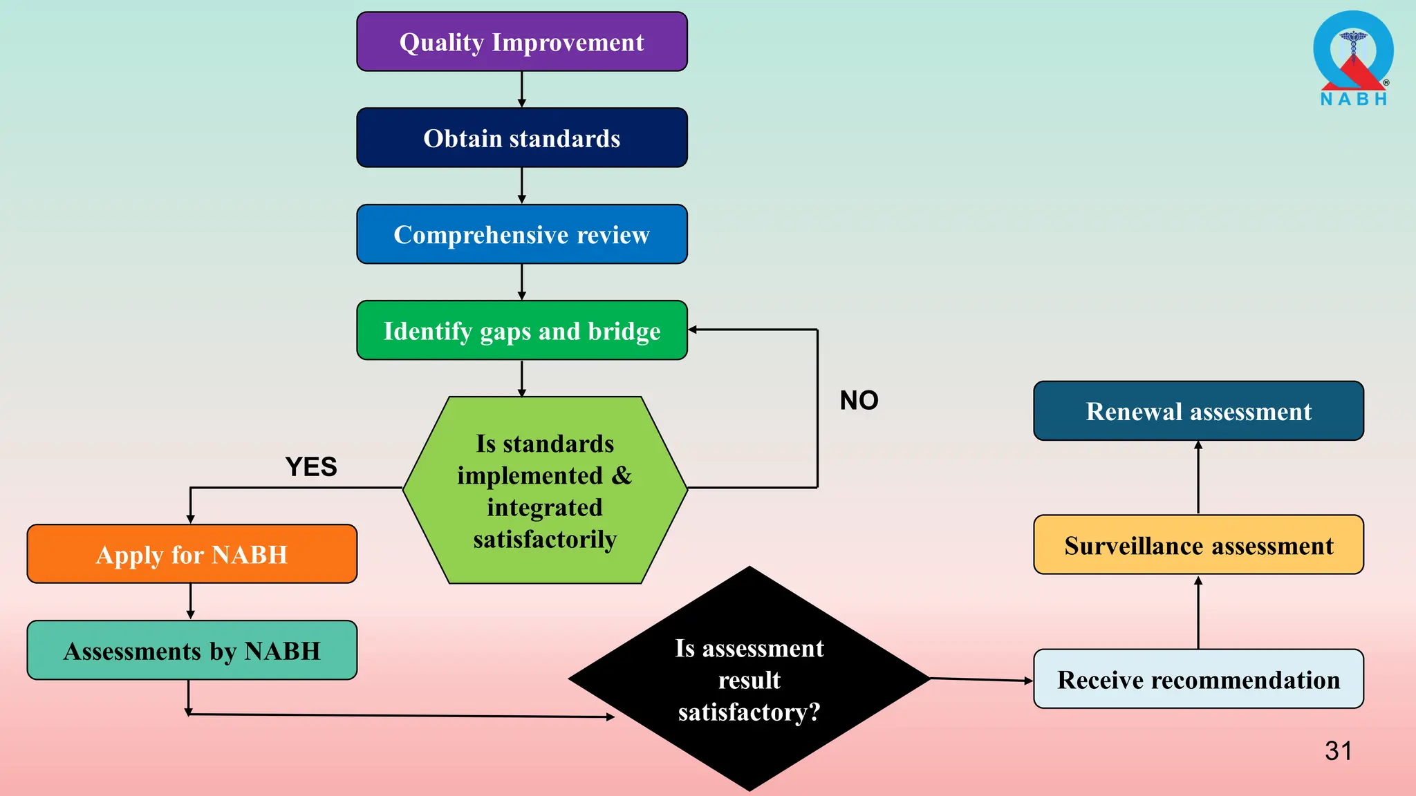 NABH accreditation process : an illustration | PDF