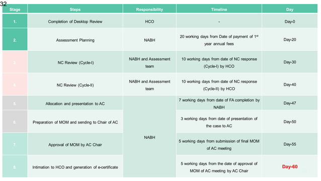 NABH accreditation process : an illustration | PDF | Healthcare ...