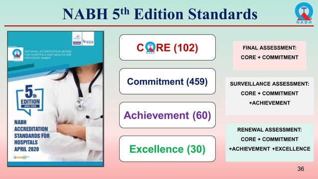 NABH accreditation process : an illustration | PDF | Healthcare ...