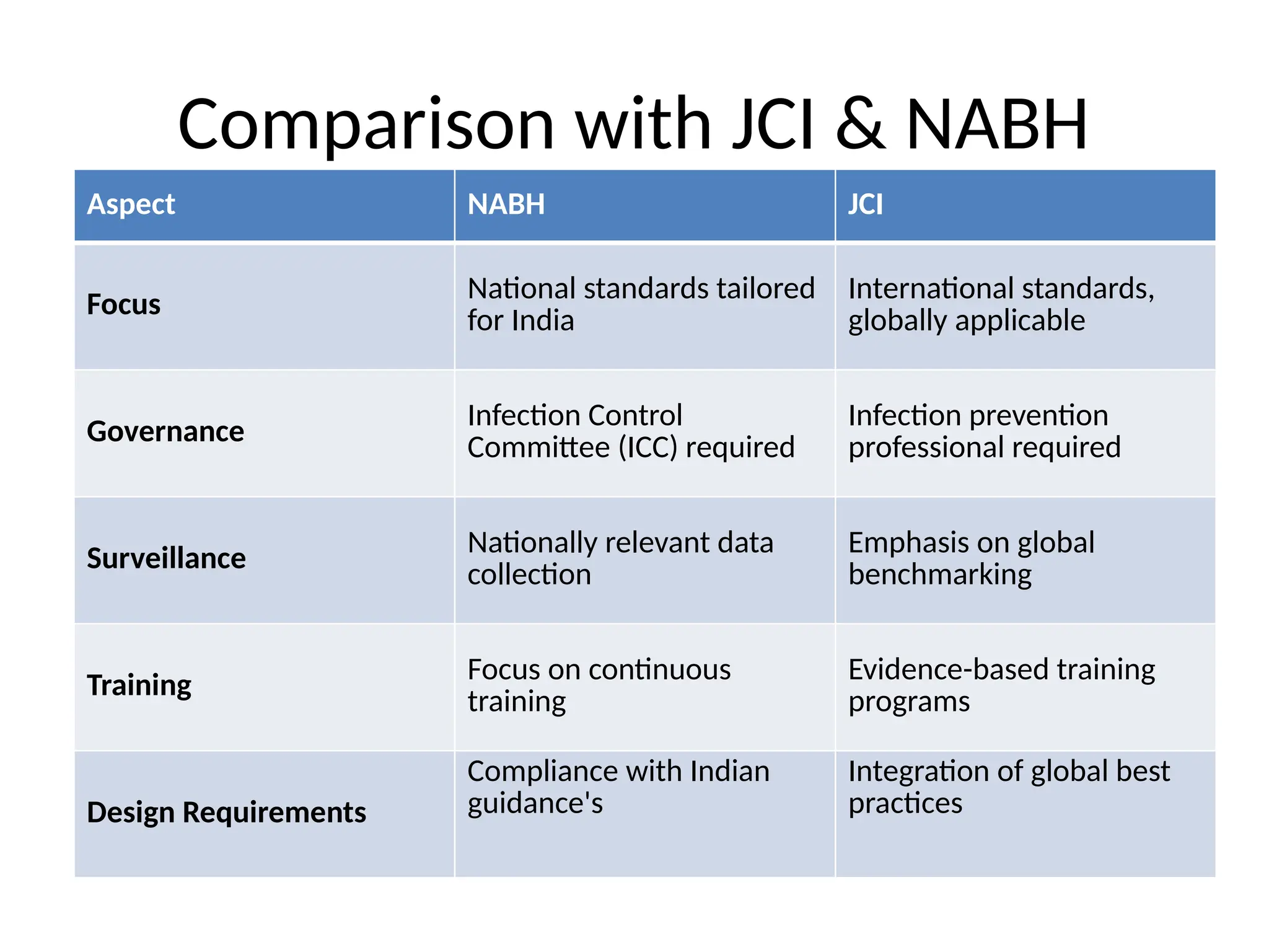 NABH AND JCI GUIDELINE of control and prevention of infection | PPTX