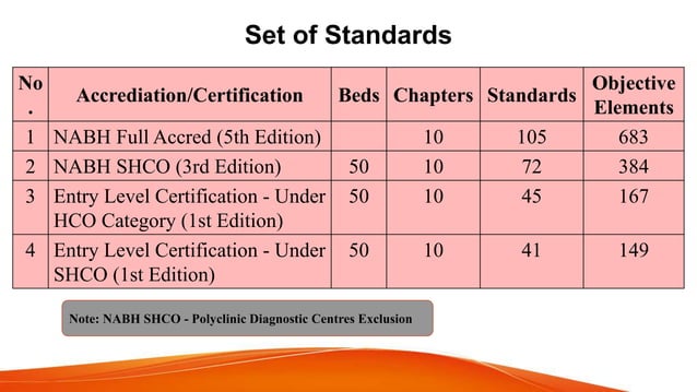 NABH Introduction.pptx | Healthcare Industry | Industries