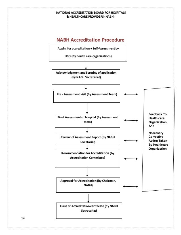 Nabh Procedures and Processes for Indian Hospitals