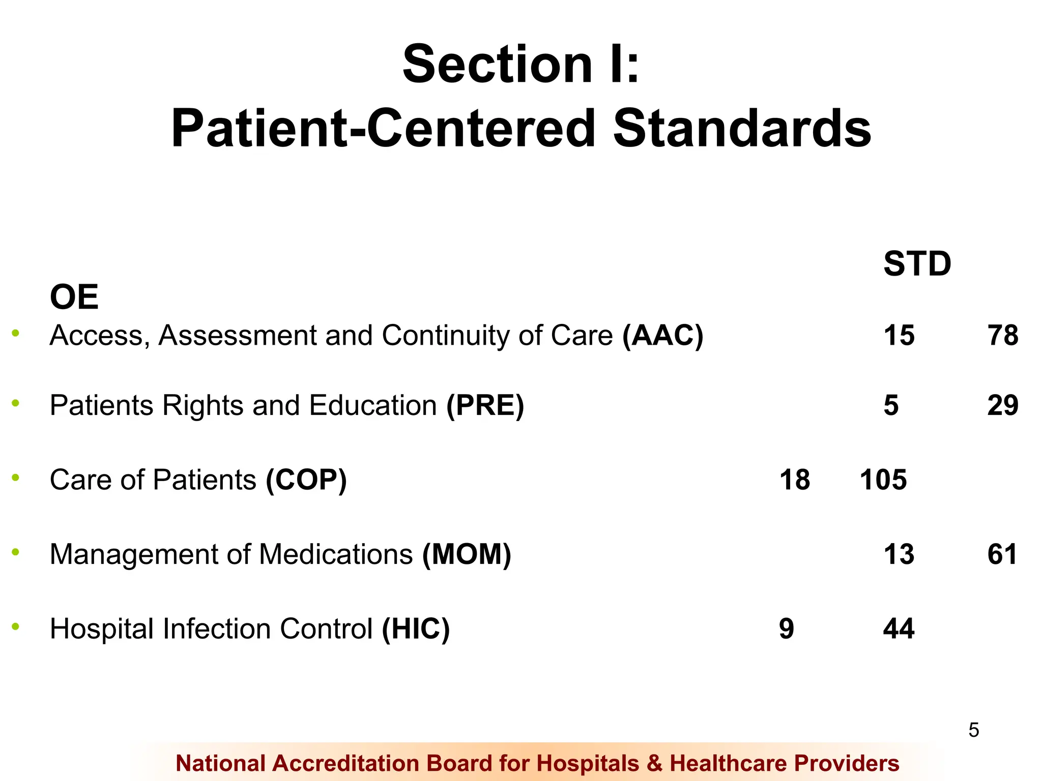 NABH Standards contains 10 chapters,100 standards and 503 objective ...