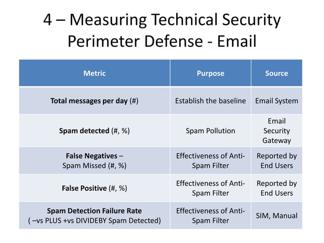 Nabil Malik - Security performance metrics | PPTX | IT and Internet ...