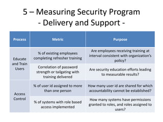Nabil Malik - Security performance metrics | PPTX | IT and Internet ...