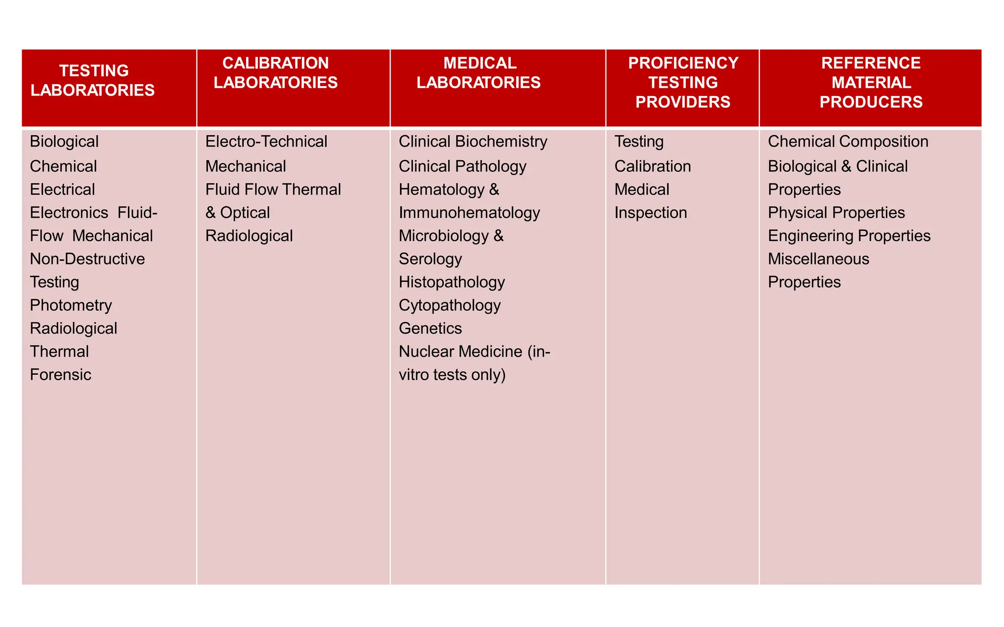 National Accreditation Board for Testing and Calibration Laboratories | PDF