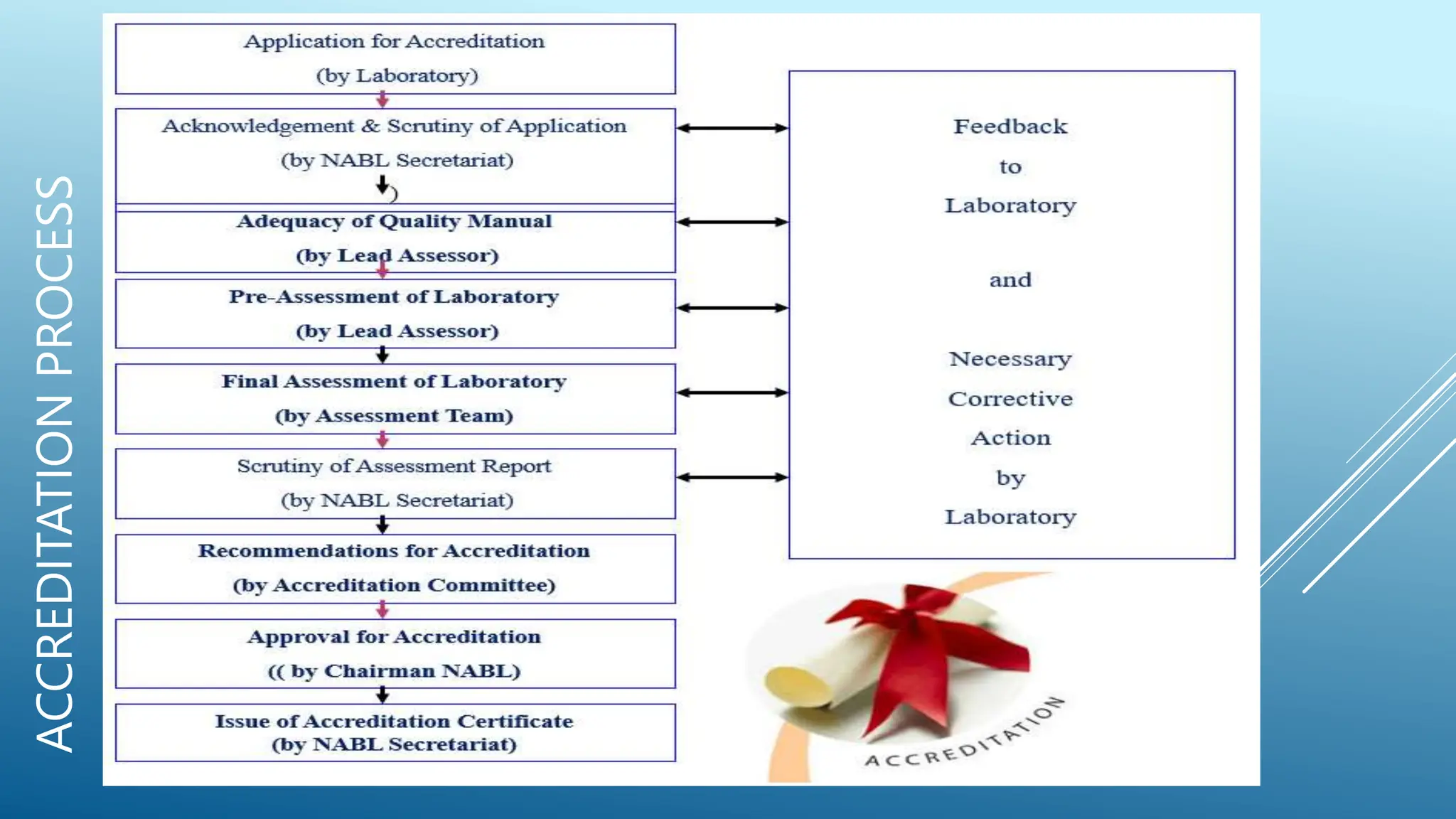 What is NABL and how to get its accreditation and its scope. | PPTX
