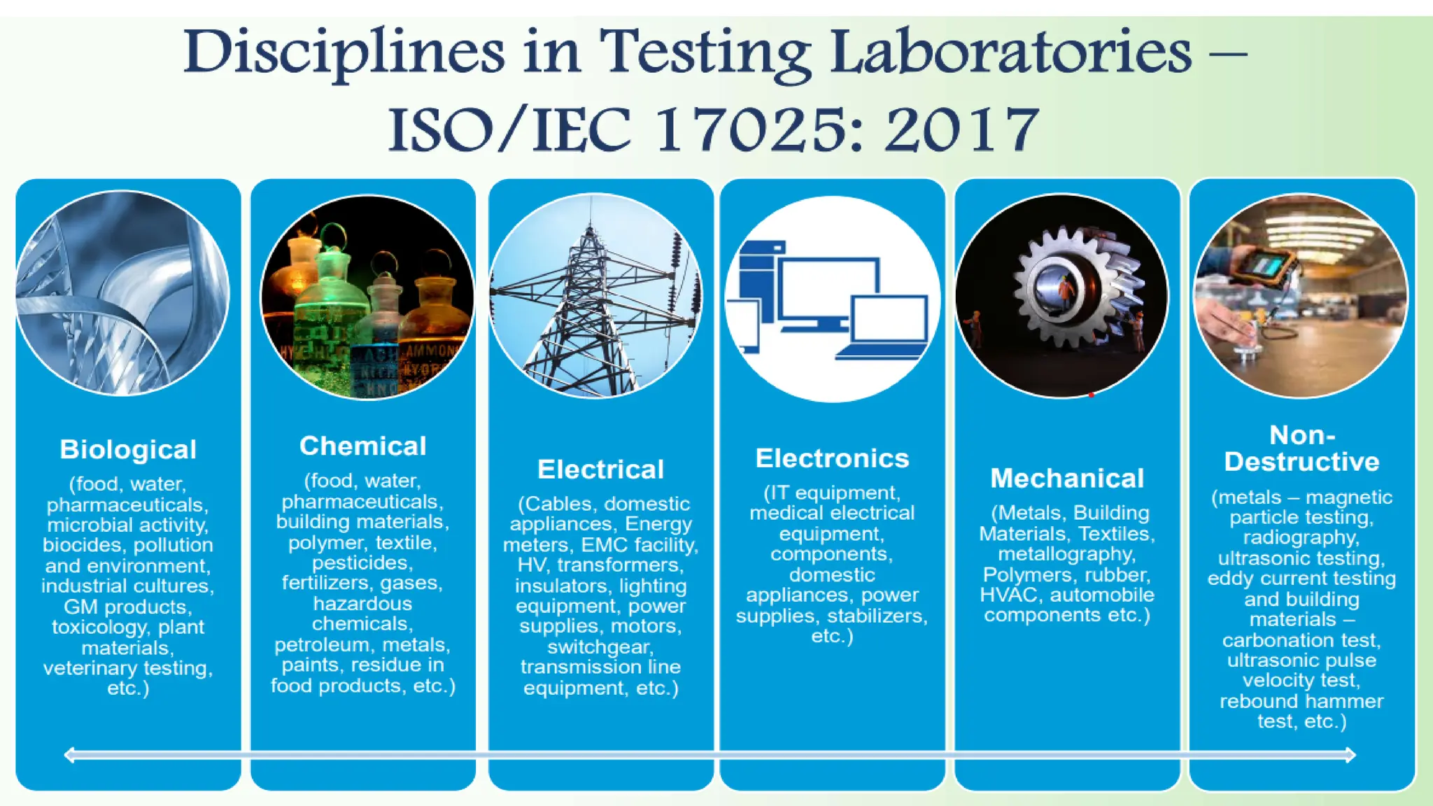 National Accreditation Board For Testing And Calibration Laboratories Nabl Certification And