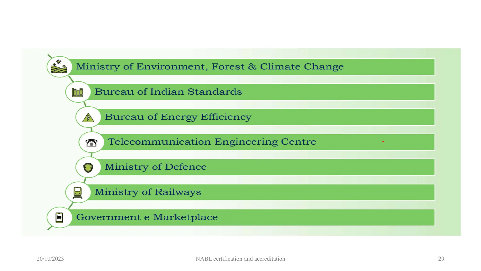 National Accreditation Board For Testing And Calibration Laboratories Nabl Certification And