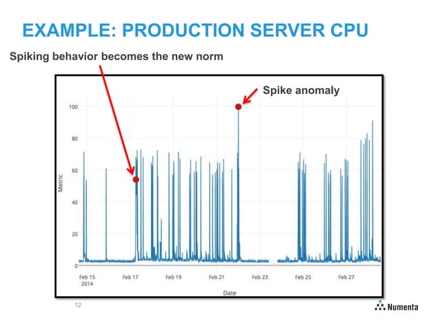 Evaluating Real-Time Anomaly Detection: The Numenta Anomaly Benchmark | PPT