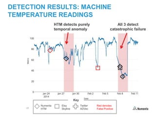 Evaluating Real-Time Anomaly Detection: The Numenta Anomaly Benchmark | PPT