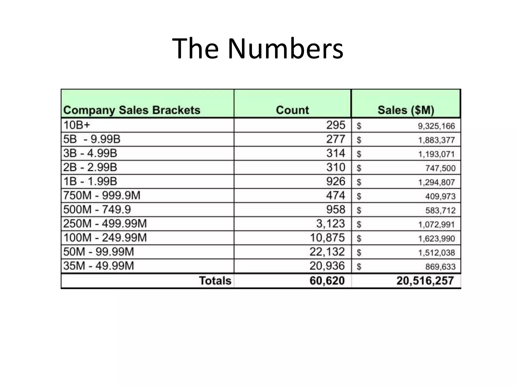 North American Company breakout by Sales Revenue | PPT