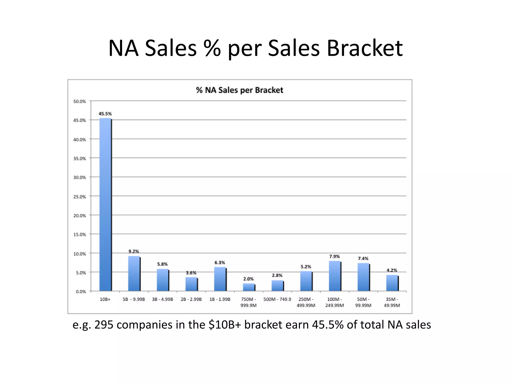 North American Company breakout by Sales Revenue | PPT