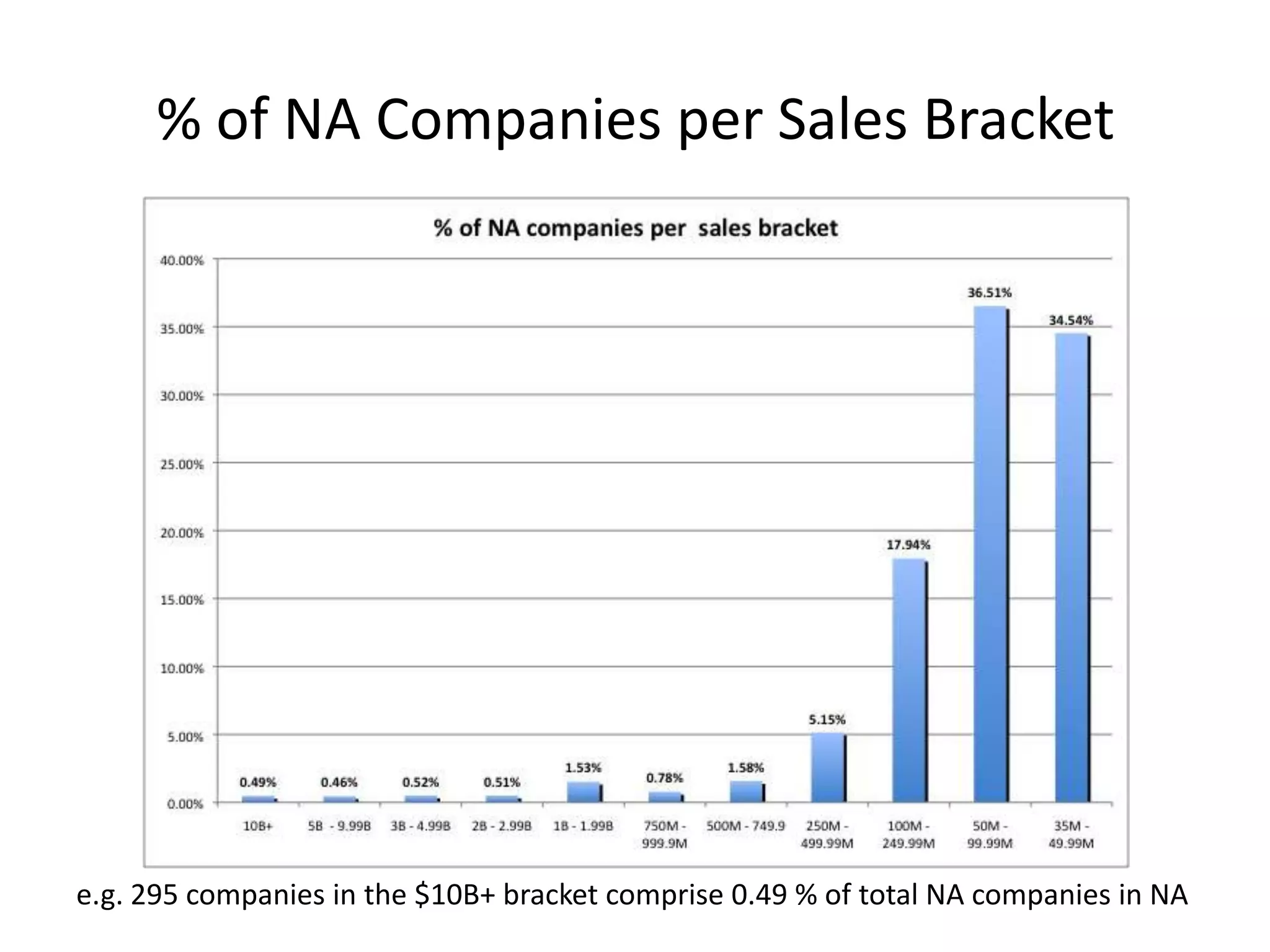 North American Company breakout by Sales Revenue | PPT