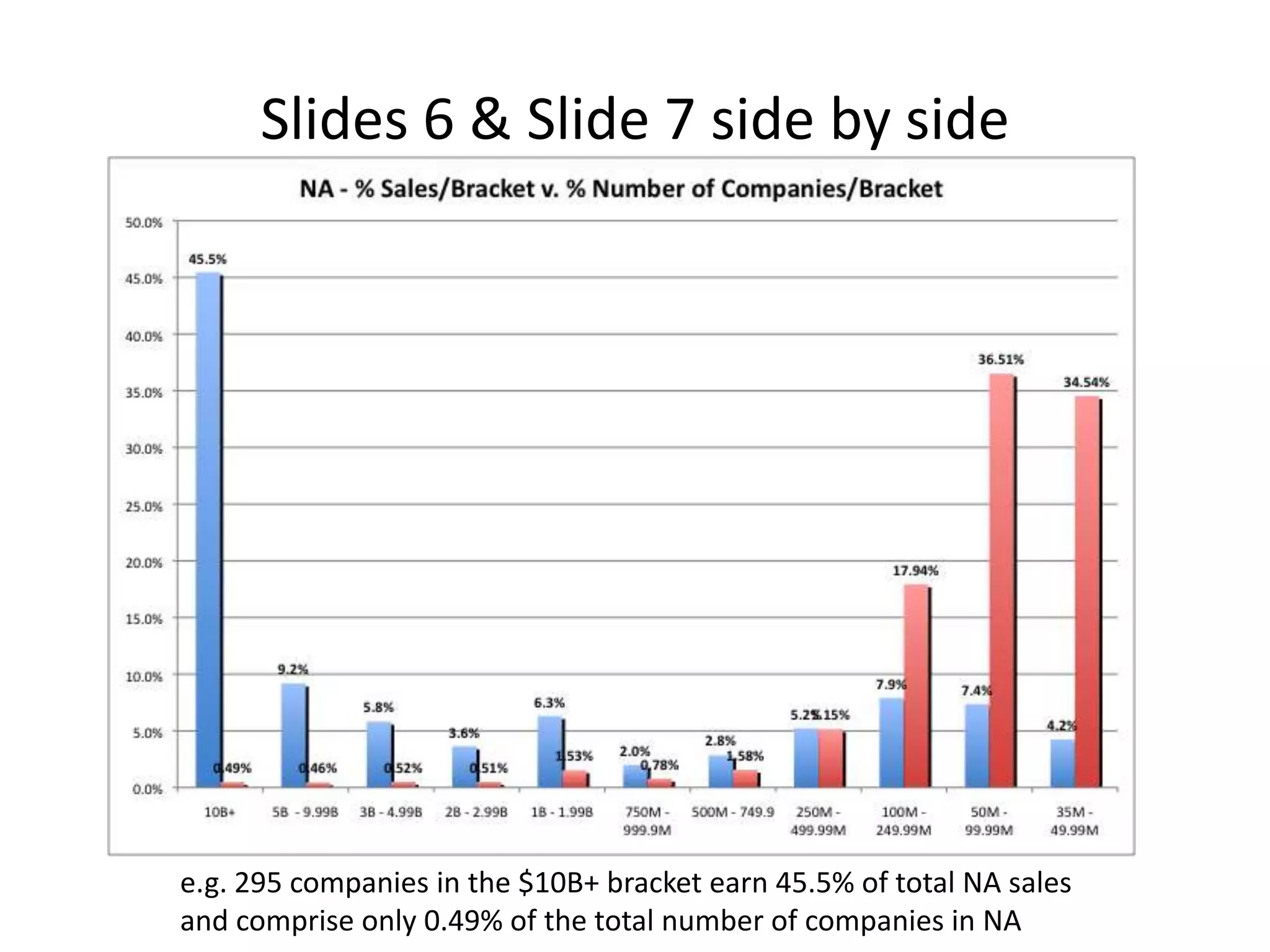 North American Company breakout by Sales Revenue | PPT