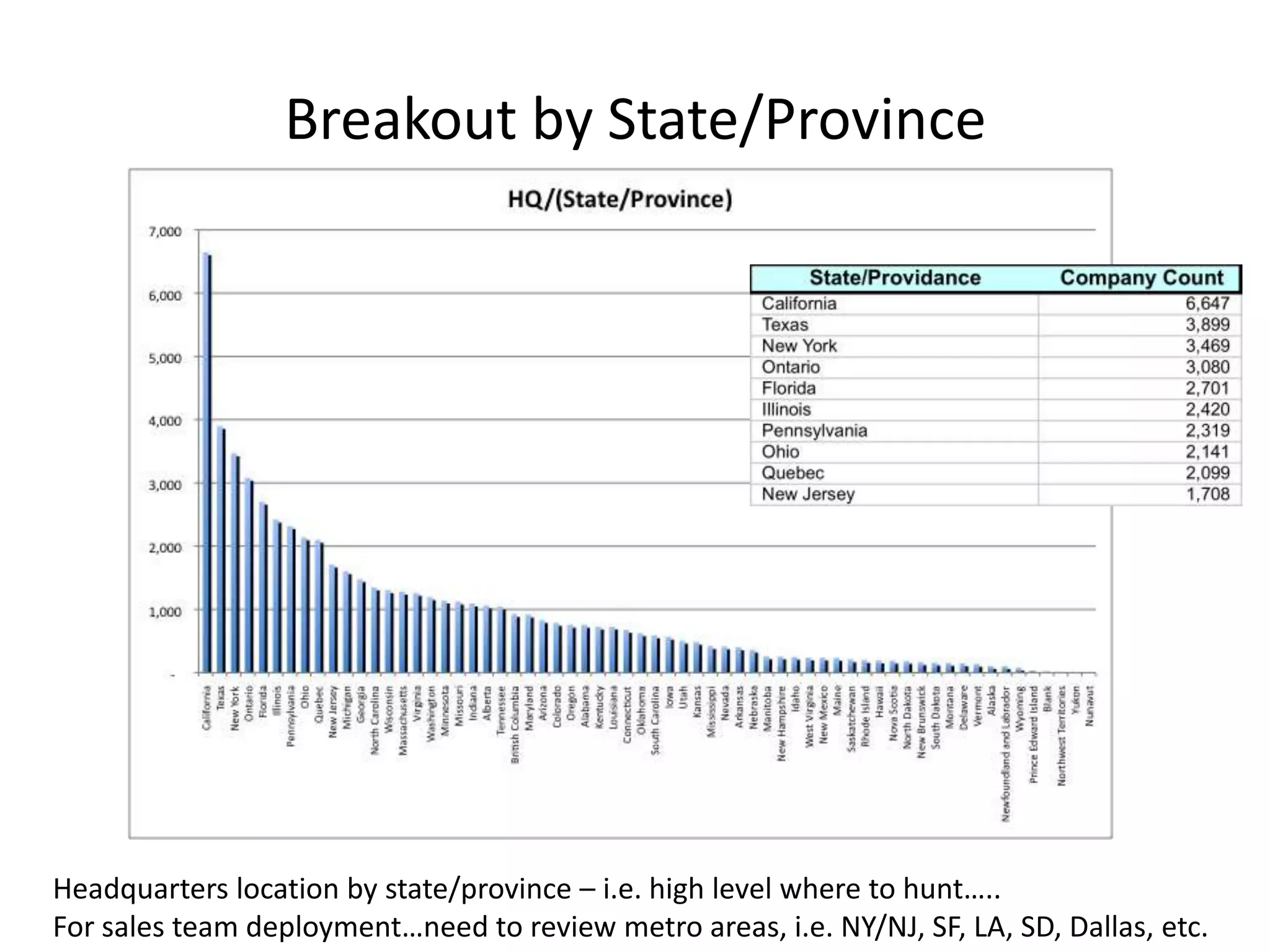 North American Company breakout by Sales Revenue | PPT