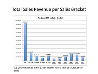 North American Company breakout by Sales Revenue | PPT