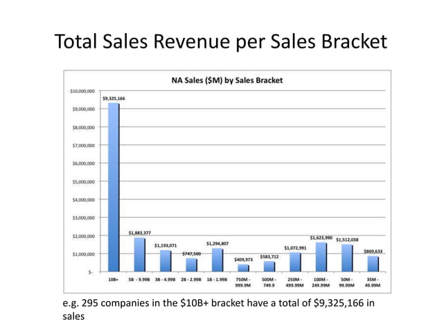 North American Company breakout by Sales Revenue | PPT