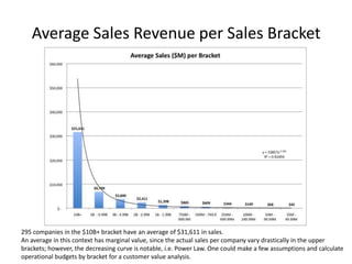 North American Company breakout by Sales Revenue | PPT