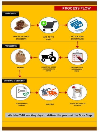 Native Araku Coffee | PPTX