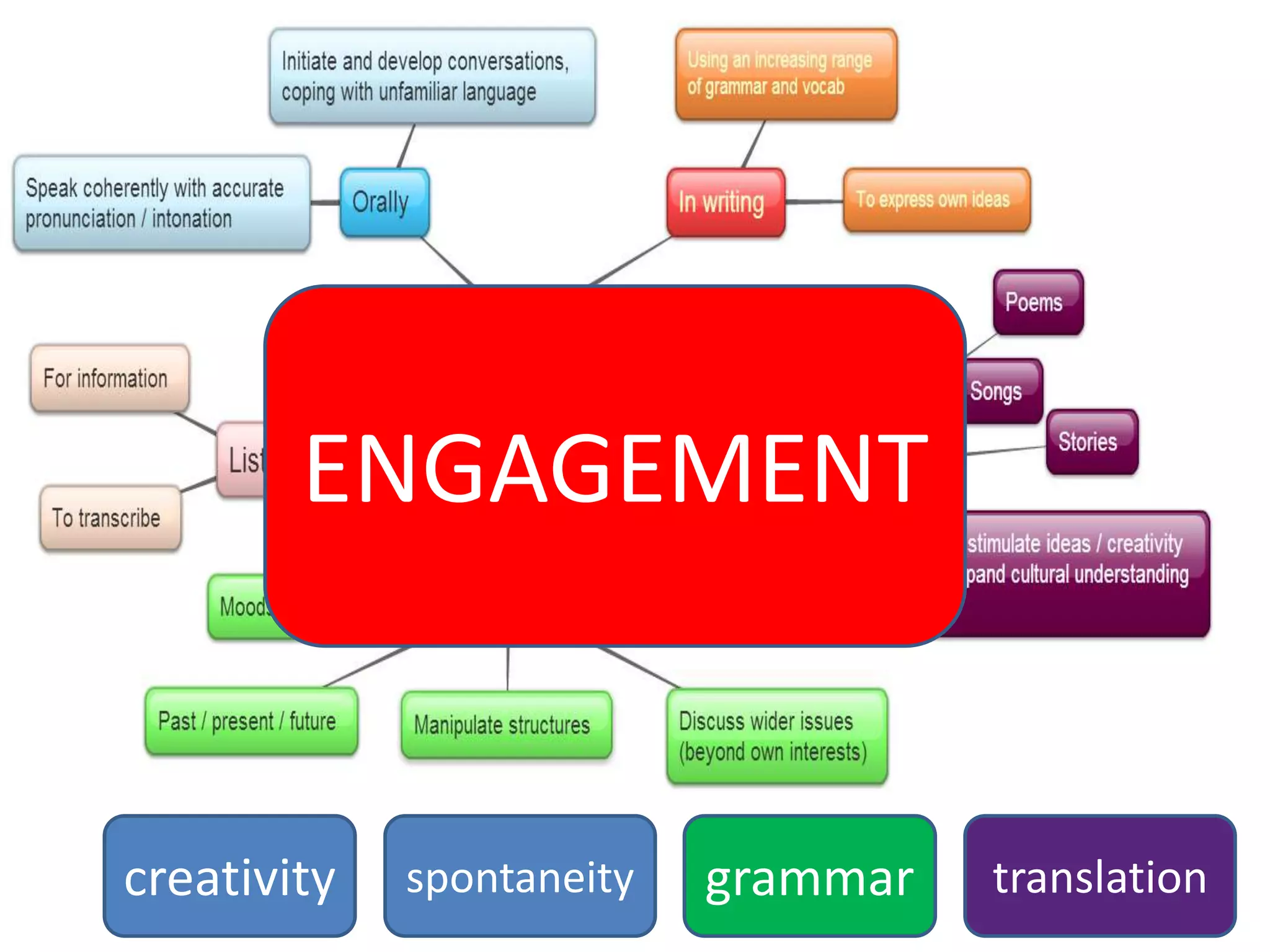 MFL New curriculum feel free to do great teaching! | PPT