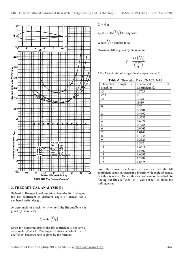 Naca 2415 finding lift coefficient using cfd, theoretical and javafoil ...