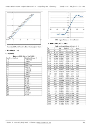 Naca 2415 finding lift coefficient using cfd, theoretical and javafoil ...