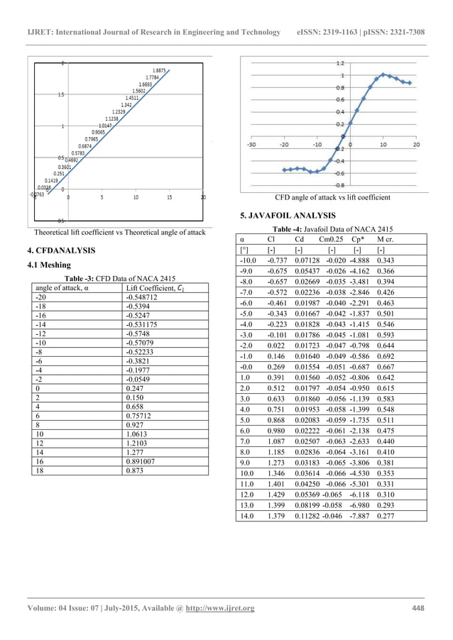 Naca 2415 finding lift coefficient using cfd, theoretical and javafoil ...
