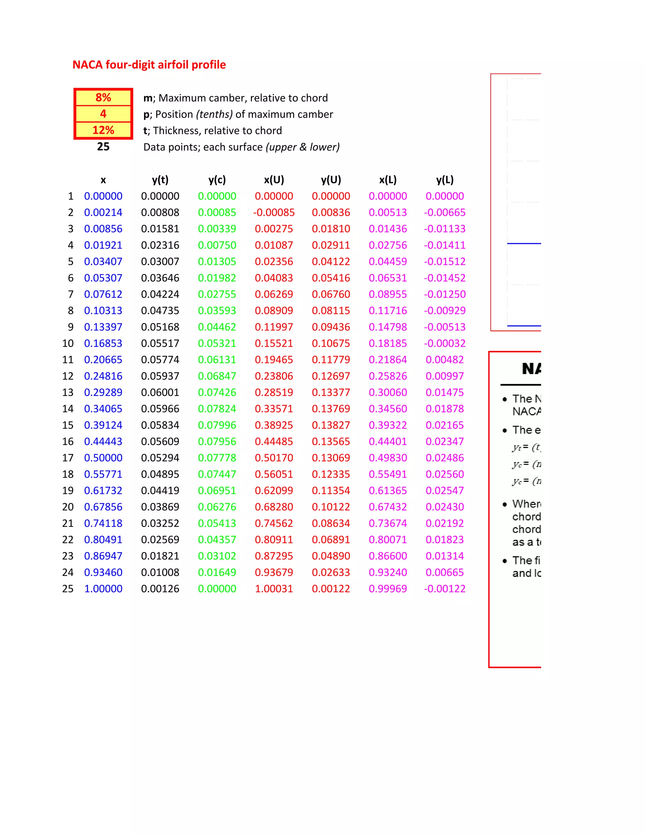 Naca 4 digit-delta | XLS