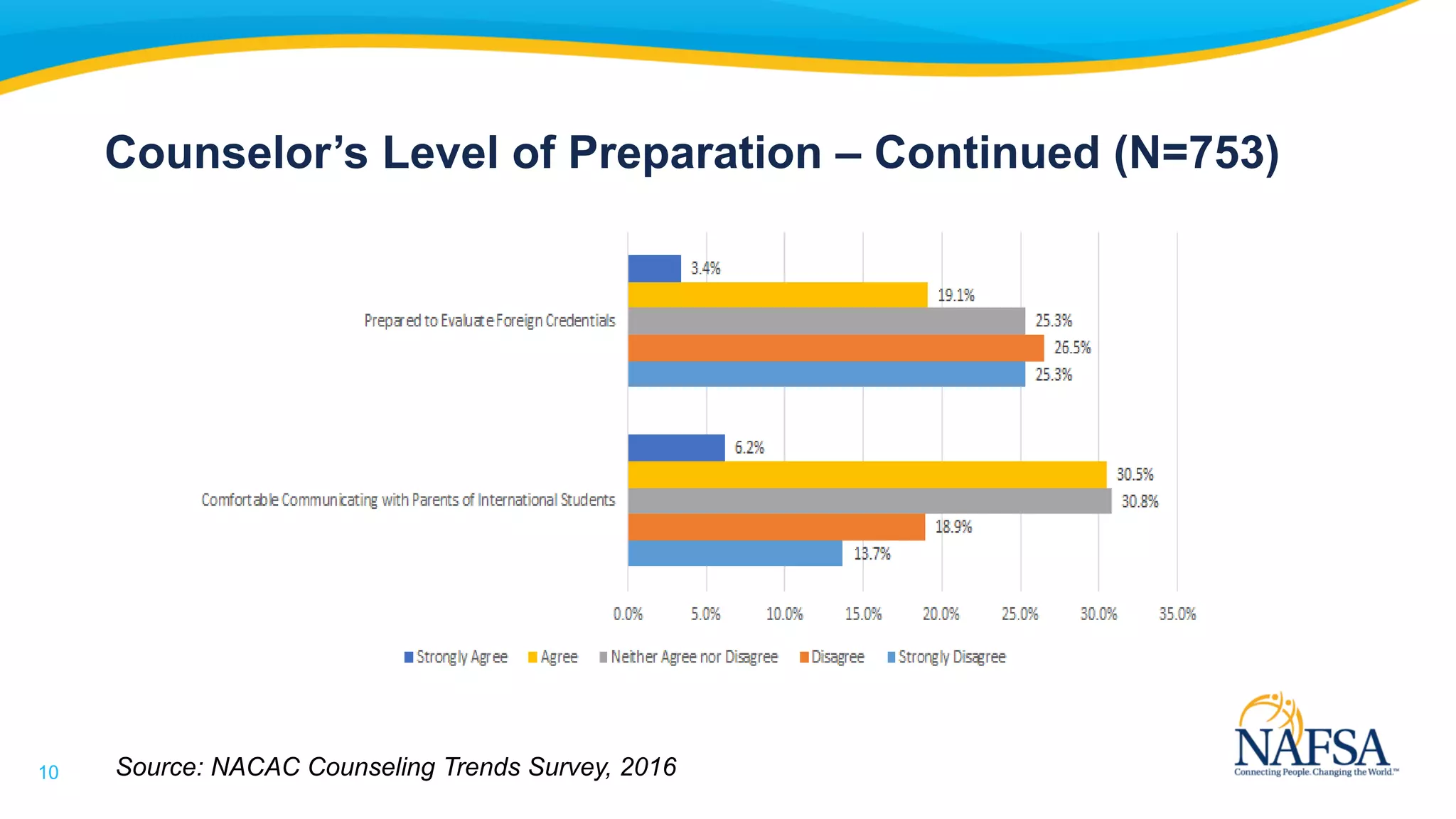 Presentation at 2019 NAFSA Conference | PPT