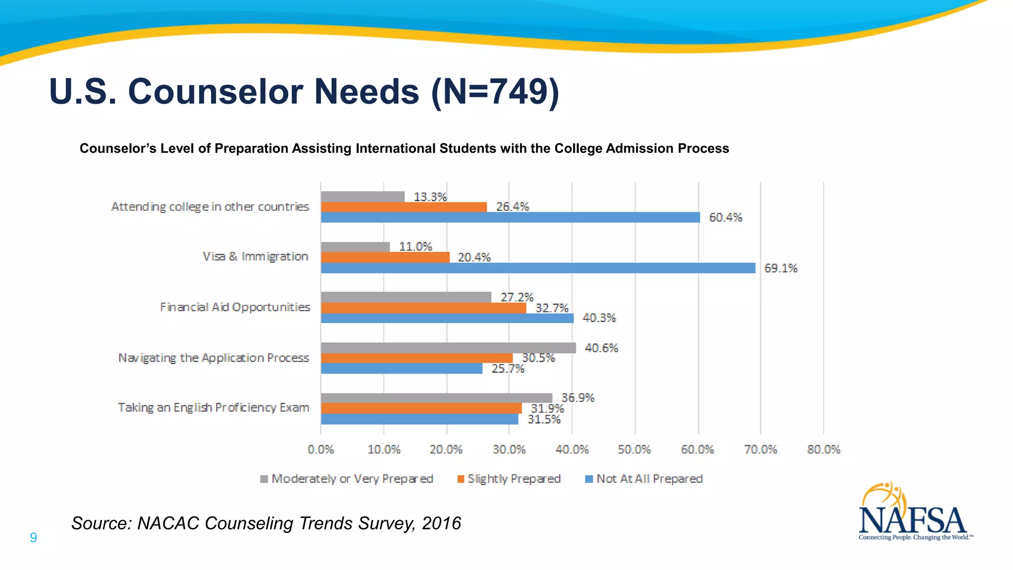 Presentation at 2019 NAFSA Conference | PPT