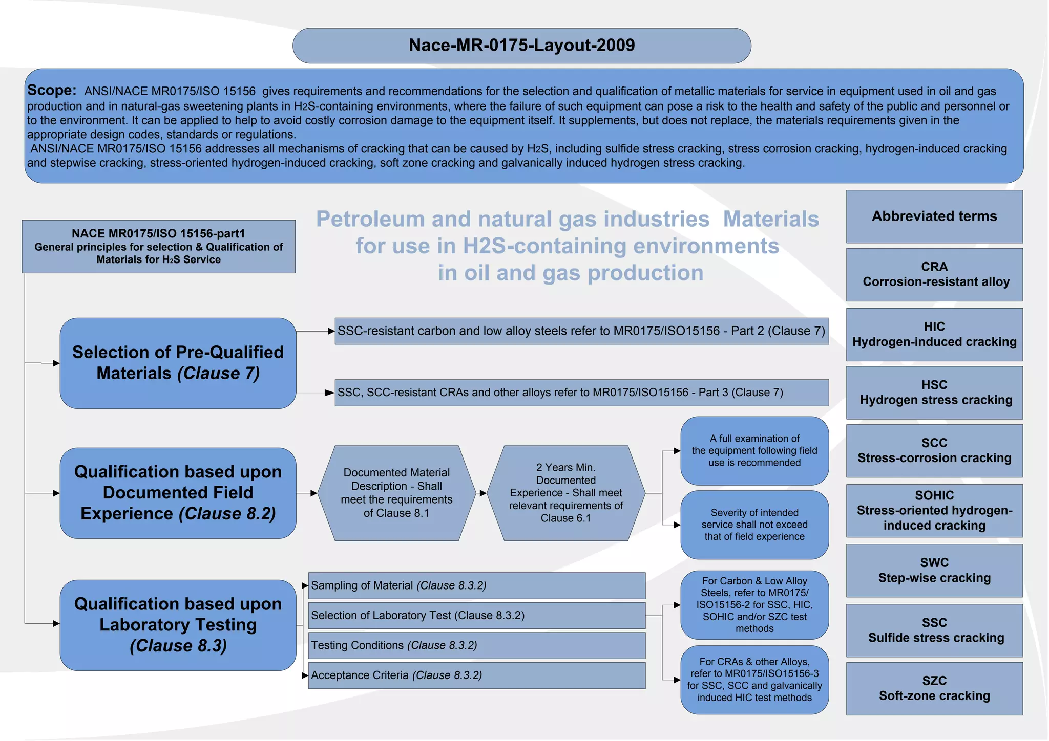 Nace mr-0175-Brief guide | PDF