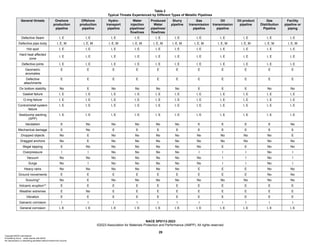 NACE AMPP SP0113 2023.pdf