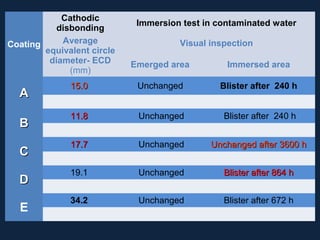 ORGANIC COATINGS FOR CORROSION PROTECTION OF TRANSFORMERS IN ...