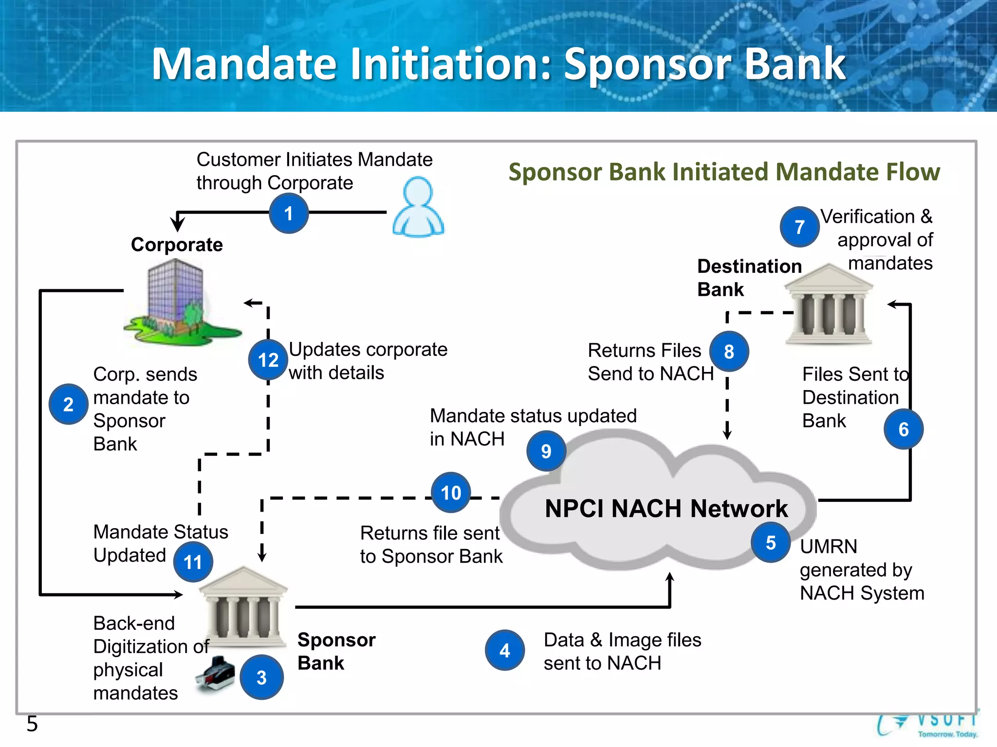 National Automated Clearing House (NACH) an Overview by VSoft | PDF