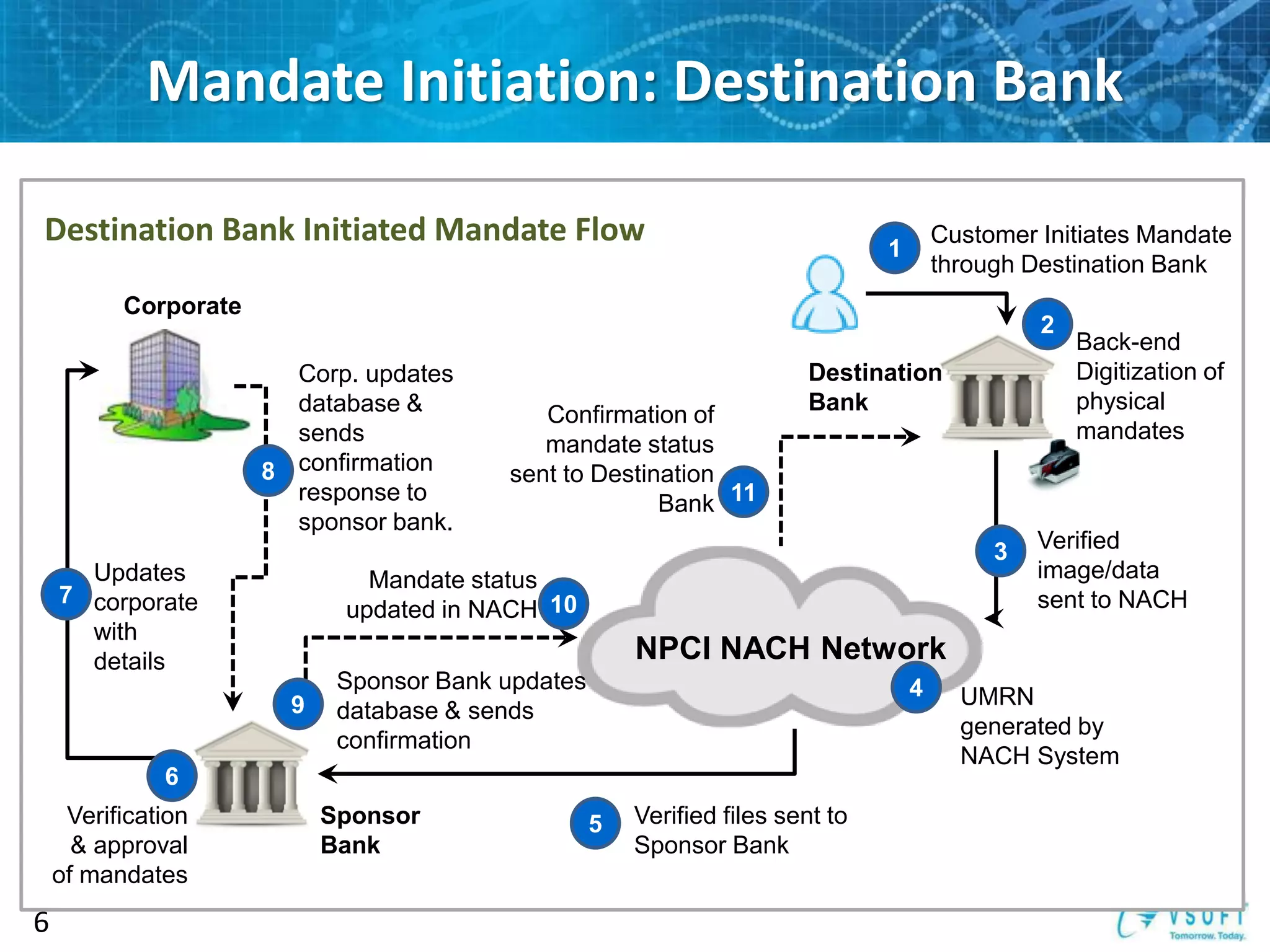 National Automated Clearing House (NACH) an Overview by VSoft | PDF