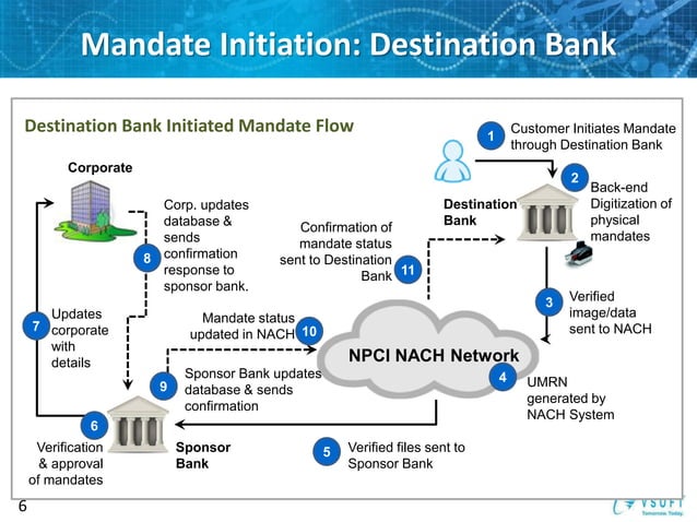 National Automated Clearing House (NACH) an Overview by VSoft | PDF ...
