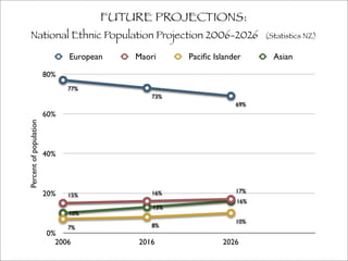 Quantifying Ethnic Religious Diversity | PPT