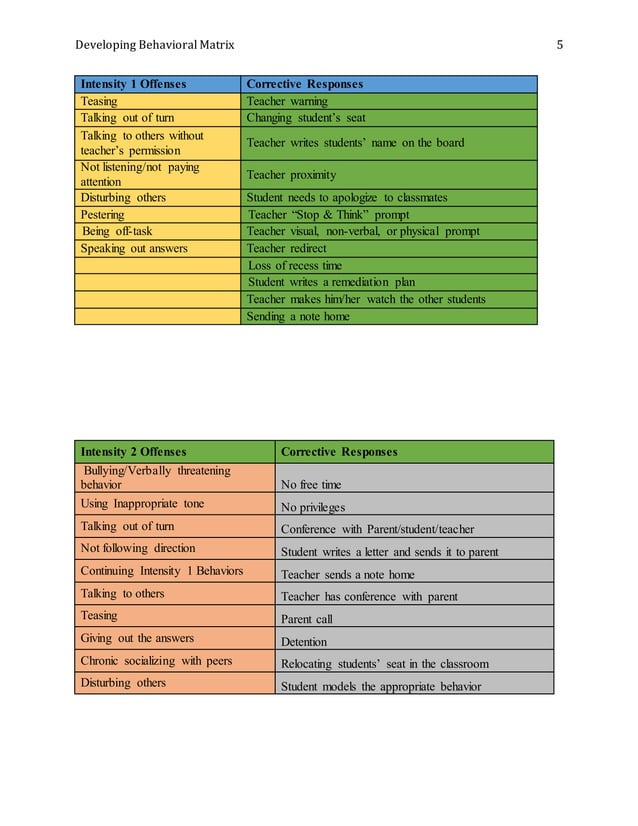 Developing a Behavioral Matrix | PDF