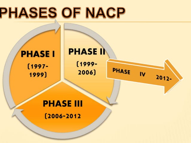 NACP / STD CONTROL PROGRAM | PPTX | Infectious Diseases | Diseases and ...
