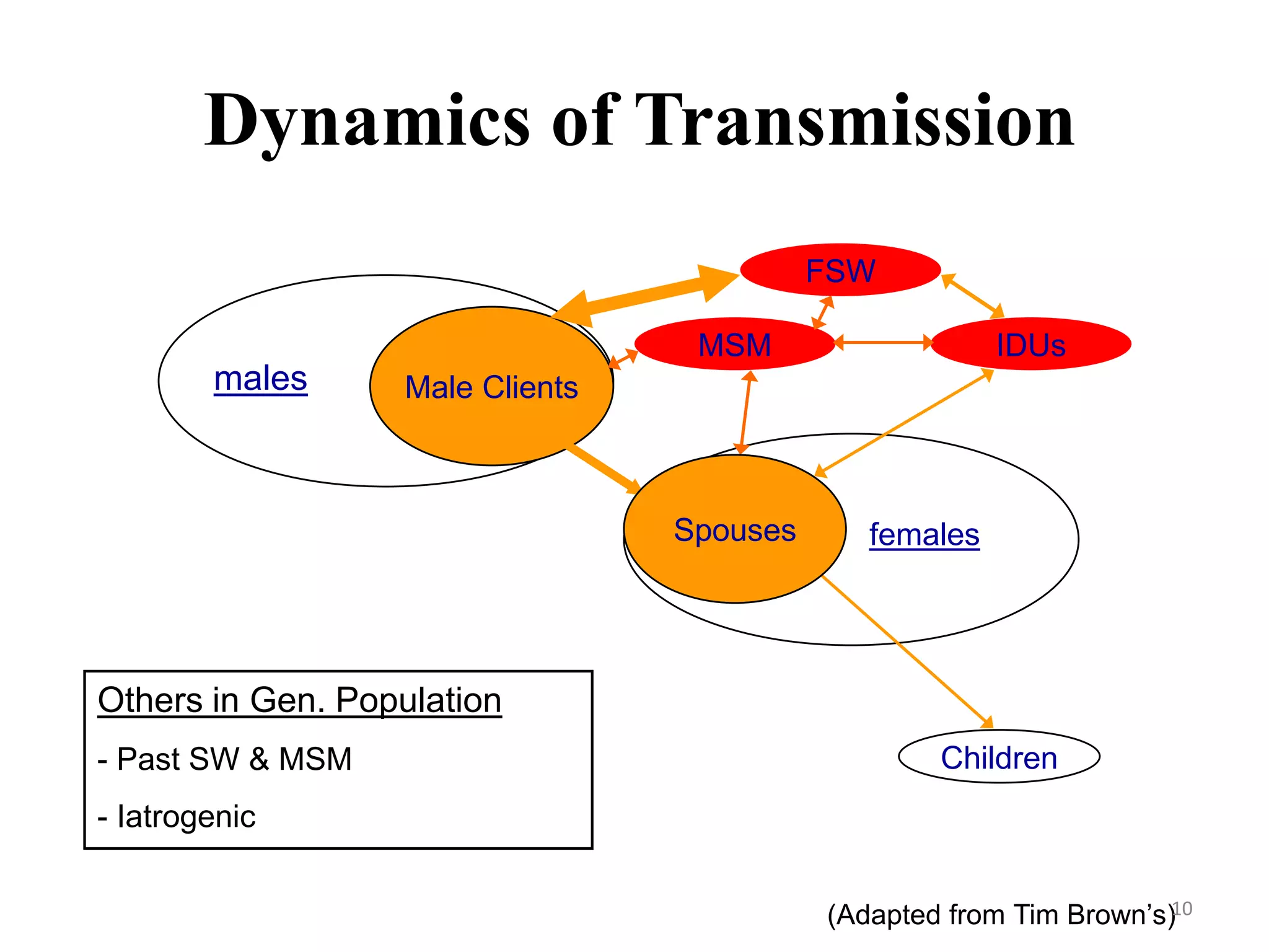 National AIDS Control Programme - NACP | PPTX