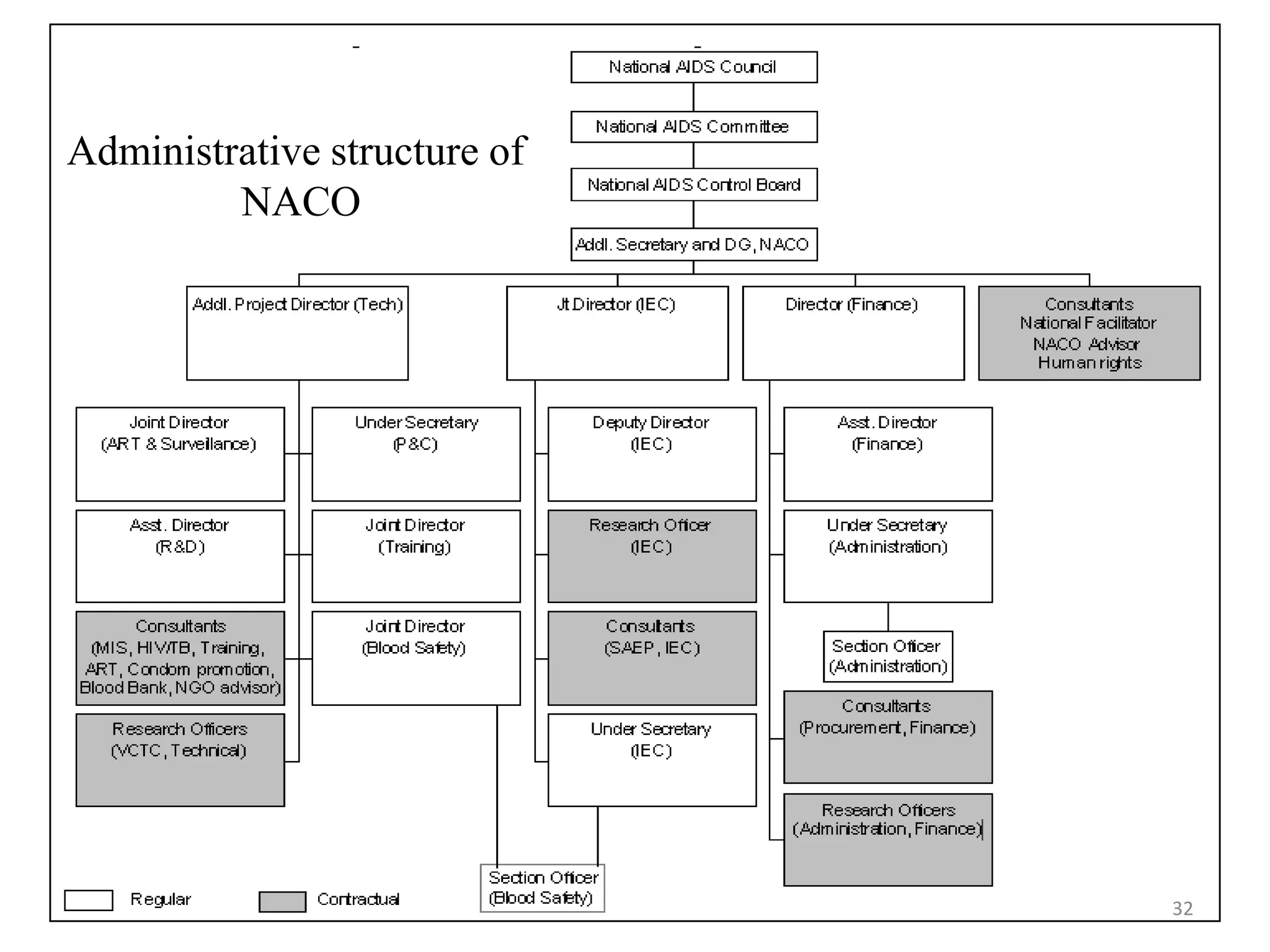 National AIDS Control Programme - NACP | PPTX